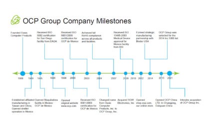 History - OCP Group Inc.